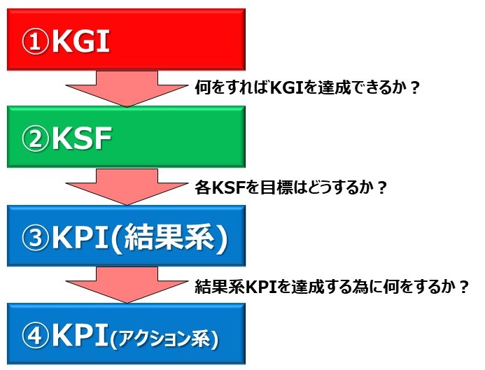 【ポイント】プロジェクトを成功に導くKGI と KPIの設定方法 | マーケティングリサーチの学び場『Lactivator』